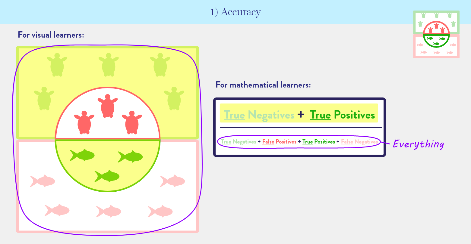 Gone Fishing: 4 Metrics for Evaluating Binary Classifiers - Stratus Data