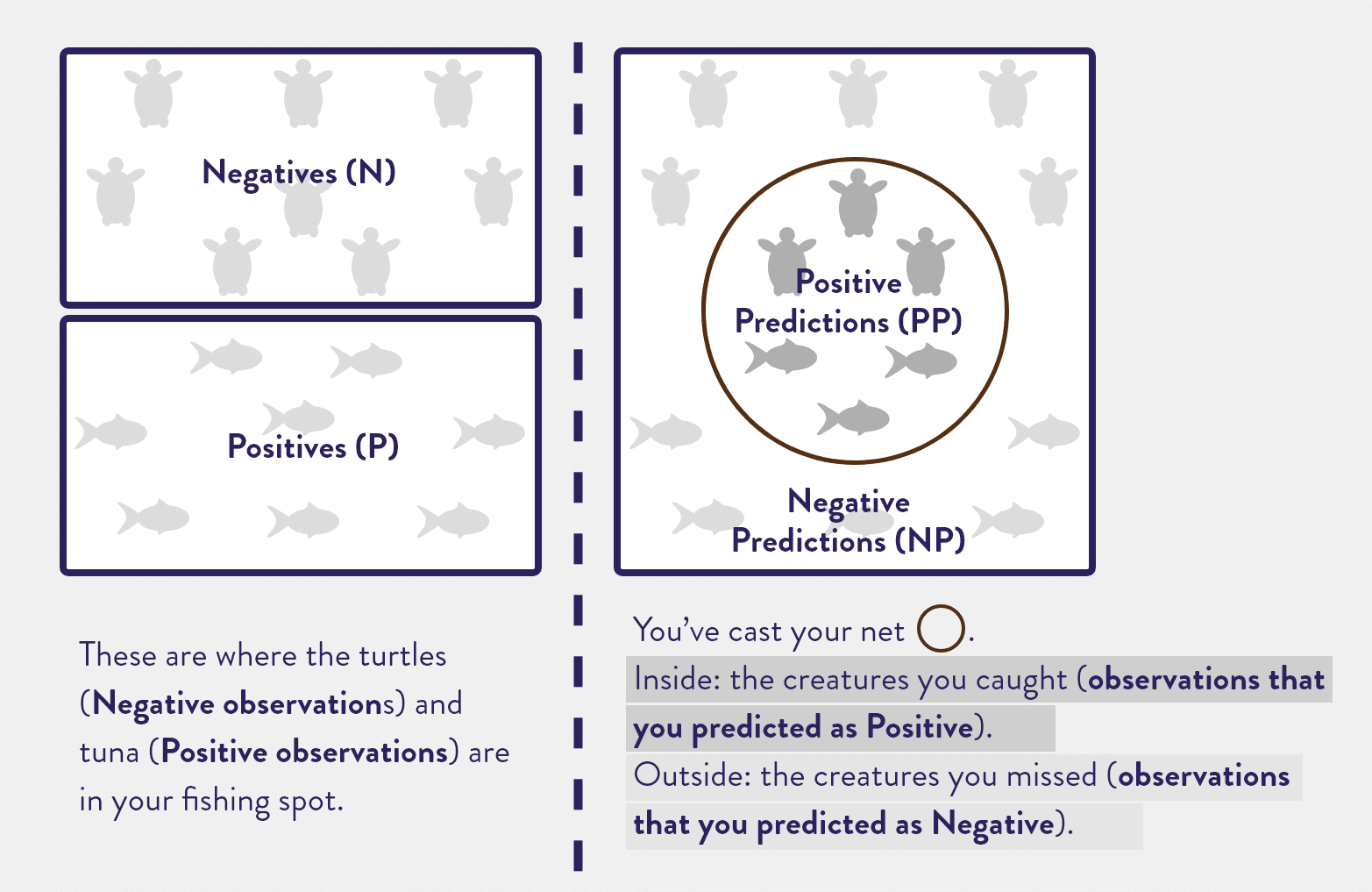 Gone Fishing: 4 Metrics for Evaluating Binary Classifiers - Stratus Data
